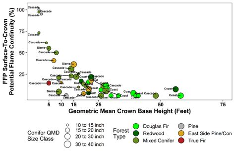 Geometric Mean Crown Base Height And The Percentage Of Each Sampled