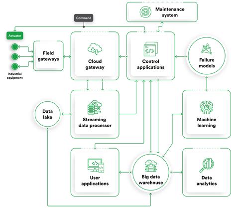 Predictive Maintenance Using Iiot To Prevent Downtime And Save Costs
