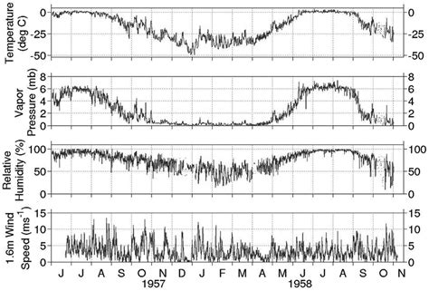 Time Series Of Meteorological Variables From June 1957 Through November