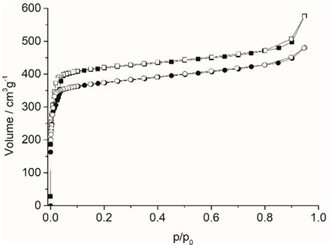 N2‐sorption Isotherms Of Laccase Zif‐8 Circles And Of Neat Zif‐8