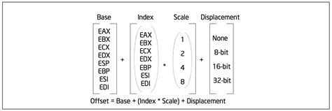 assembly error addressing memory when using`esp scale stack overflow