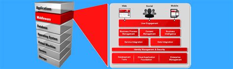 oracle fusion middleware