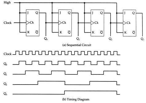 digital logic why does a 4 bit asynchronous counter need exactly 4