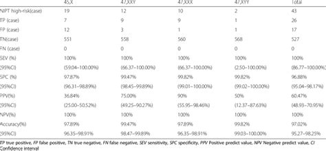 the sev spc ppv and npv of nipt for fetal scas based on bgiseq 500