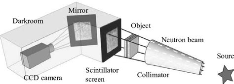 schematic representation of the experimental set up for neutron