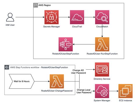 借助aws secrets manager管理特权凭证 亚马逊aws官方博客