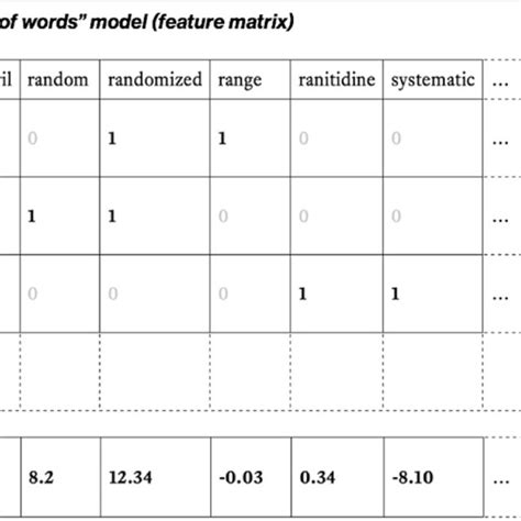 bag it bag of words matrix