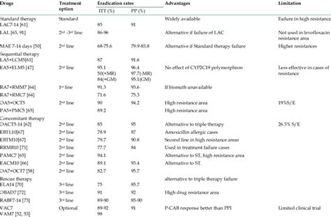 Treatment Regimens And Their Eradication Rates For Helicobacter Pylori