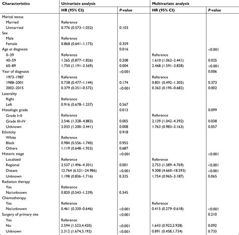 [full text] nomograms to predict overall survival and cancer specific