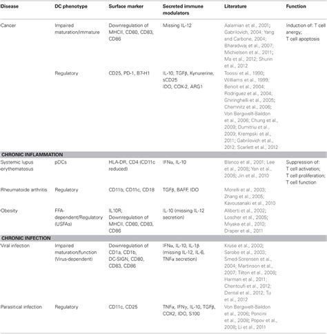 Frontiers Regulatory Dendritic Cells There Is More Than Just Immune
