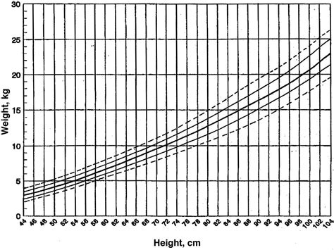 Achondroplasia Chart