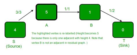 push relabel algorithm set 1 introduction and illustration