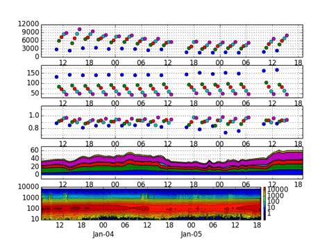 python error colorbar position in matplotlib 5 subplot stack overflow
