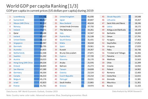 World Gdp Per Capita Ranking Mgm Research