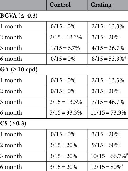 Participants Have Gained Better Bcva Ga And Cs Of Trained Eye At The