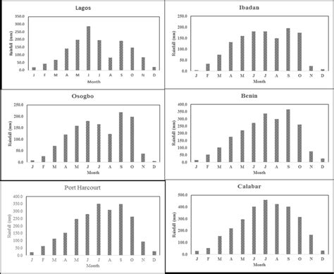 The Spatial And Temporal Variations Of Mean Monthly Rainfall In The