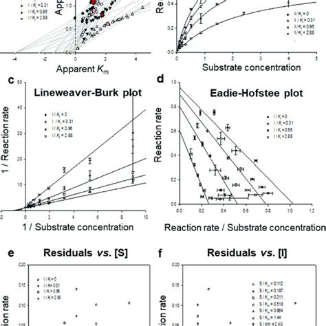 Pdf Steady State Enzyme Kinetics