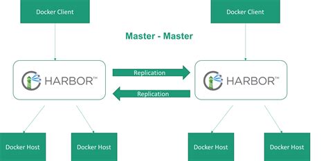 harbor 双主复制解决方案实践 rutron cloud native