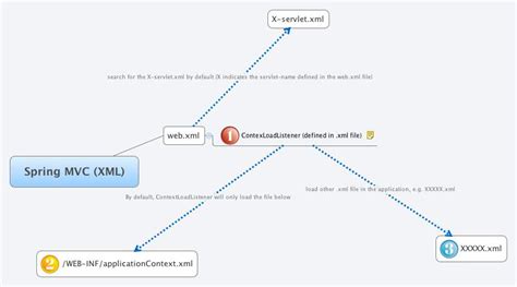 spring mvc xml xmind mind mapping app