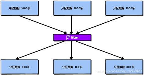 spark性能调优 资源参数调优、算子调优、shuffle参数调优、spark 数据倾斜调优 spark sql