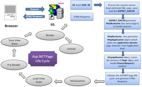 asp page life cycle