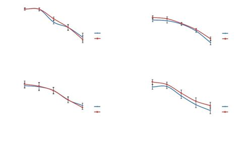 Contrast Sensitivity Curve At Baseline And After Six Months Of