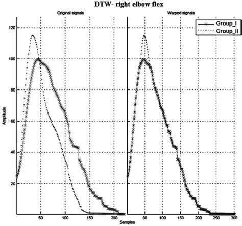 dynamic time warping dtw algorithm computed for right elbow flex