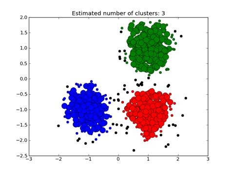 demo of dbscan clustering algorithm — scikit learn 0 11 git documentation