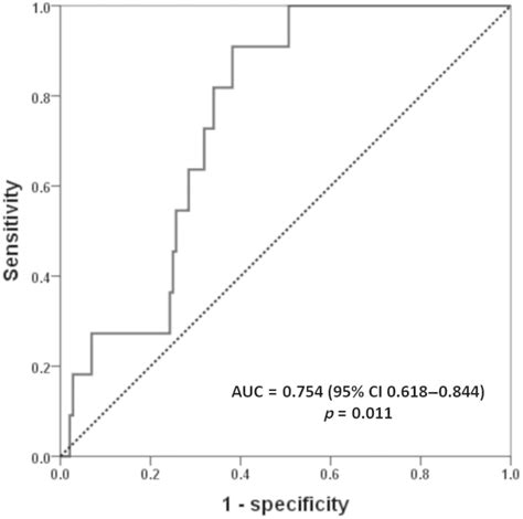 Receiver Operating Characteristic Curves Of Donor‐specific Anti‐hla