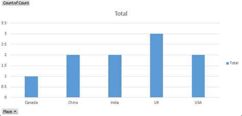 python 3 x bar chart using matplotlib for repeated words