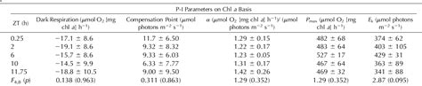 Figure 6 From The Fluctuating Cell Speci ﬁ C Light Environment And Its