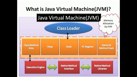 2 java tools and libraries jdk jre and jvm in hindi youtube