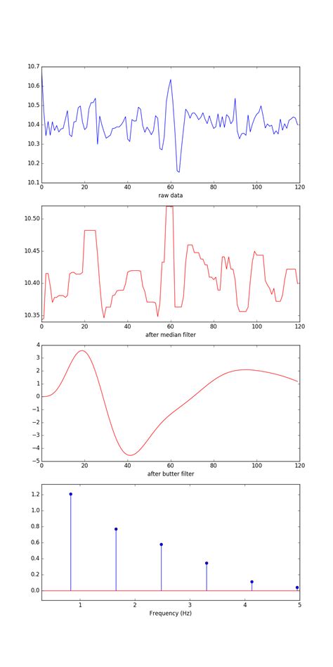 python derived result from butter filter and fft doesn t