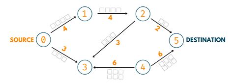 ford fulkerson algorithm explained in java and c