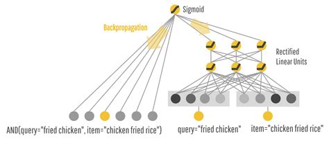 wide and deep learning better together with tensorflow