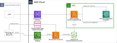 aws machine learning for fortune 500 electronic trader