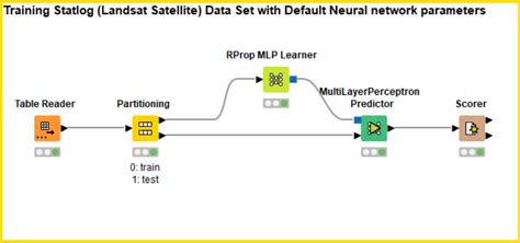 simplify ml parameter optimization with a codeless approach knime