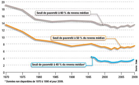 La Pauvreté Alternatives Economiques