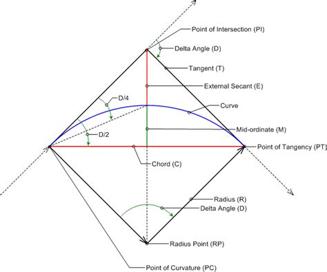 curve calculator dialog box