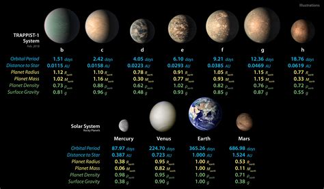 Trappist 1 Planet Sizes Compared To Solar System Planets The