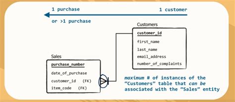 relationships between tables in sql 365 data science