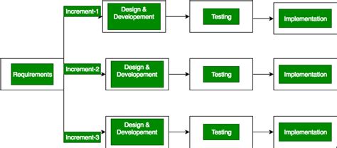 difference between waterfall model and incremental model geeksforgeeks