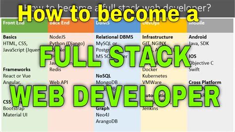 how to become full stack web developer in 2020 full stack web