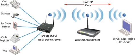 iolan scg wm secure console server with integrated modem and wifi