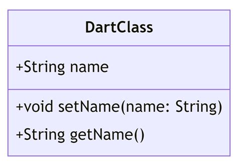 dart classes a key element in object oriented programming