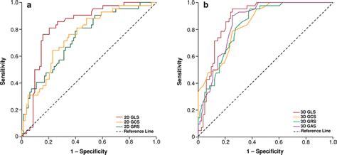 receiver operating characteristic curves for a two