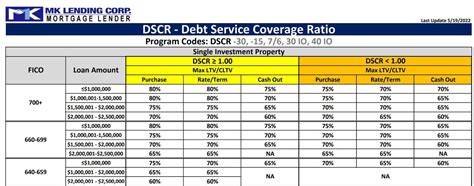 Debt Service Coverage Ratio Dscr A Calculation Guide 40 Off