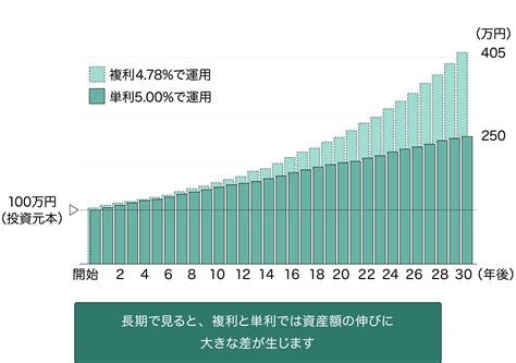 複利とは 長期運用の基本 Auのideco イデコ