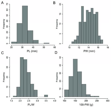 Frequency Distribution Of Phenotypic Variation Of Four Pod Related
