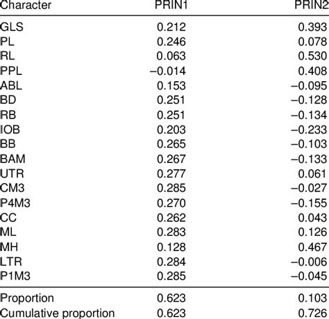 Eigenvectors Of The Principal Component Analysis Pca Based On 18
